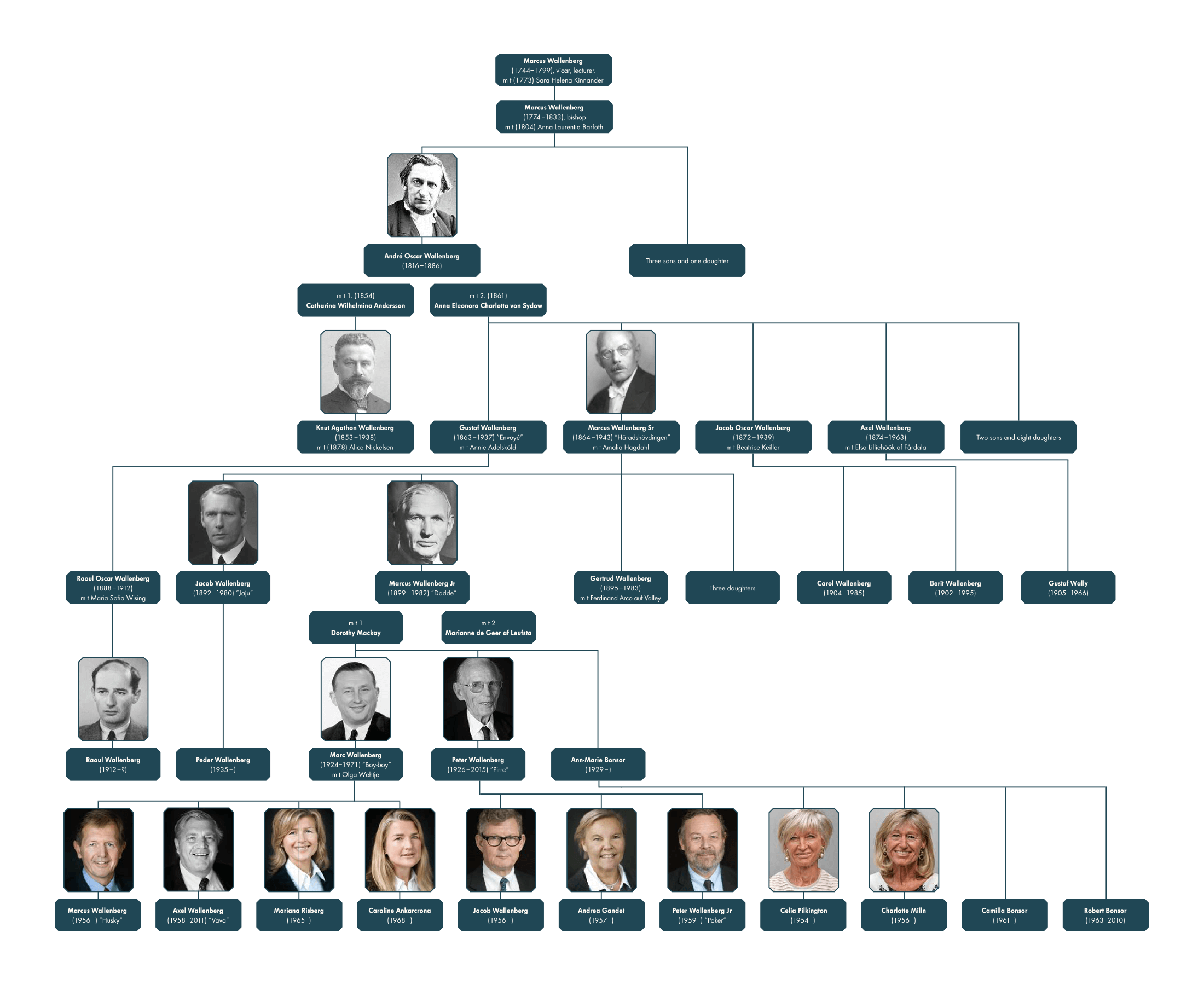 History | Wallenberg.com